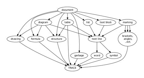 5 The Hierarchical Structure Of The Annotations Download Scientific
