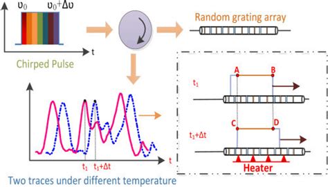 Experimental Setup Of A Random Grating Based Distributed Sensor For
