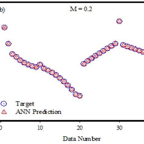 a b target and prediction values for m 0 and m 0 2 download