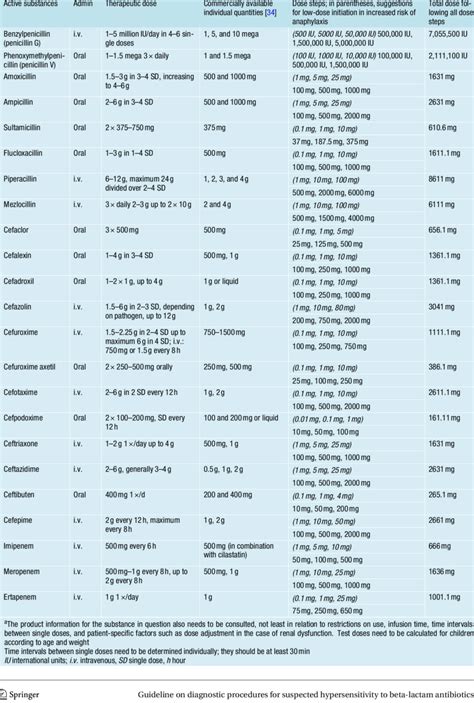 Suggested Doses For Provocation Testing With Beta Lactam Antibiotics In Download Scientific