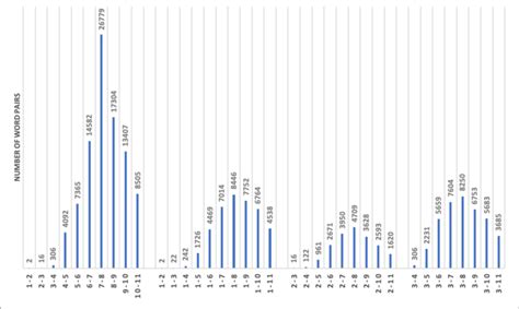 Numbers Of Word Pairs In Synset Combinations Across Hierarchical Levels Download Scientific