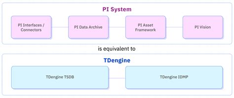 Tdengine The Modern Pi System Alternative
