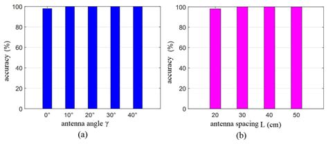 detection accuracy with different antenna angle and distance