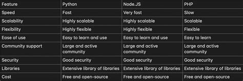 python node js and php which backend technology is right for you by suraj anand medium