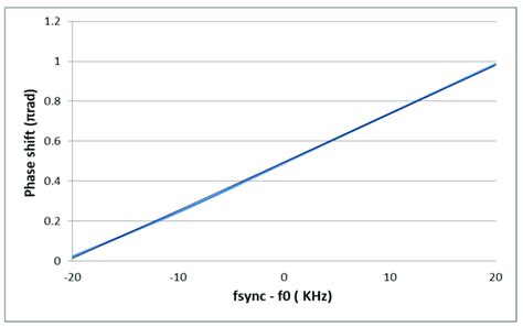 Simulation Of The Phase Shift Of The Injection Locked Relaxation