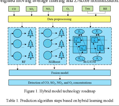 Figure 1 From Research On Atmospheric Pollution Gas Concentration Detection System Based On