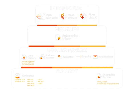 Operational Intelligence Suite Industrial Data Historian By Piper
