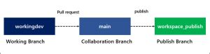 Mastering DP Exam Configuring Synapse Analytics Source Control With Azure DevOps