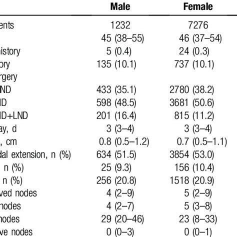 Clinicopathologic Characteristics Of Study Patients According To Sex