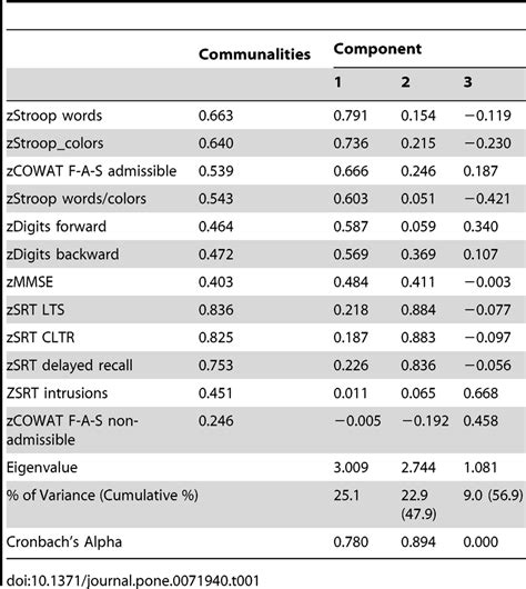 Principal Component Analysis With Varimax Rotation With Kaiser