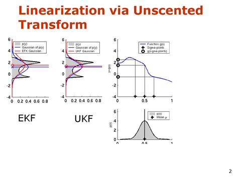 Unscented Kalman Filter Ppt Download
