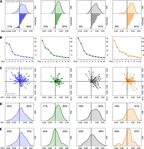 Asymmetric Shape Variation Within Taxa A Taxon Specific Mean Download Scientific Diagram