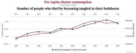 Spurious Correlations Patakosmos