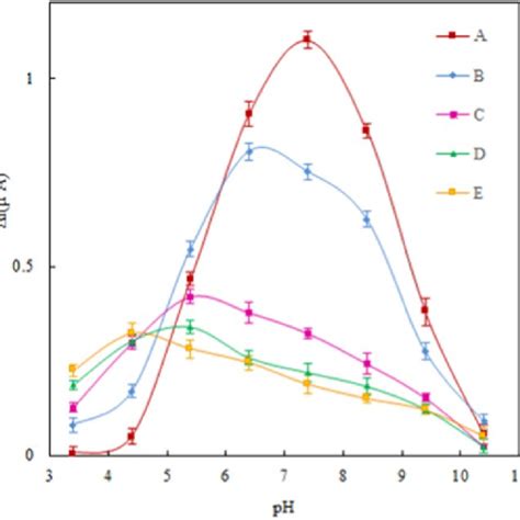 The Effect Of Radiofrequency On The Optimal Ph Of Biosensors