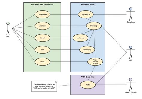 How To Draw A Uml Use Case Diagram Examples Gliffy