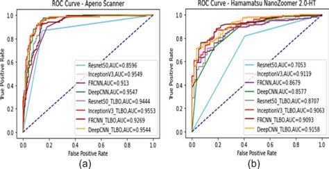 Roc Curve A Aperio Scanner B Hamamatsu Scanner Download