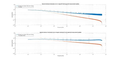 Sds Of í µí±¯ Filter Attitude And Rate Estimation Errors Basic Set Download Scientific