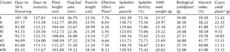 Clustering Pattern Of 50 Genotypes And 3 Check Of Rice On The Basis Of
