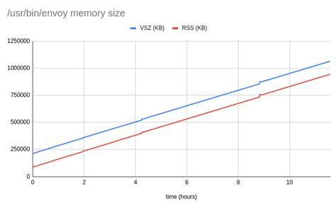 Memory Leak In Usrbinenvoy · Issue 43721 · Istioistio · Github