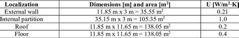 the characteristic parameters of analysed classroom download table