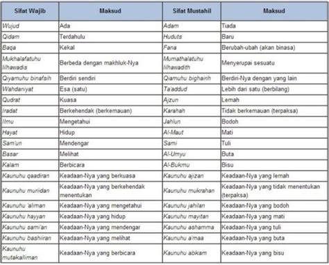 Tabel Sifat Wajib Allah Dan Artinya Tabel Sifat Wajib Vrogue Co