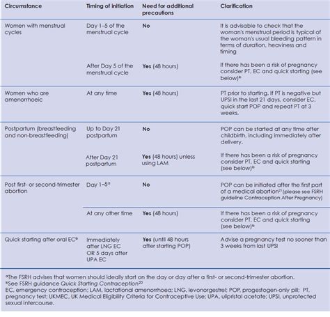 Starting The Progestogen Only Pill GPnotebook