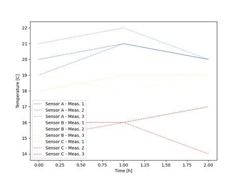 python is there a simple way to plot related traces with similar