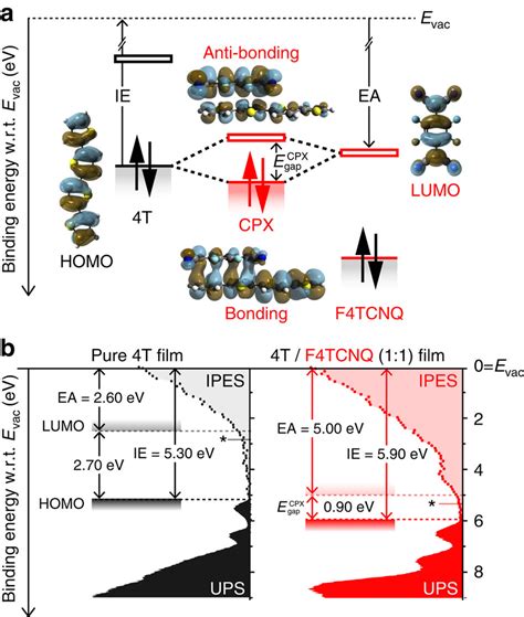Energies Of Supramolecular Hybrid Orbitals In Dopant Semiconductor