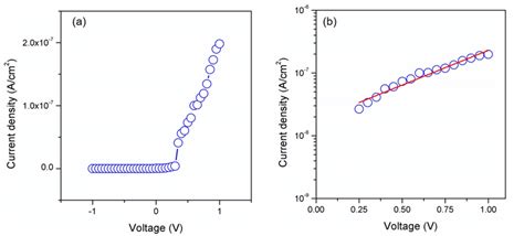 A Current Density Voltage Curve Of 29 N Bi2te3 P Sb2te3
