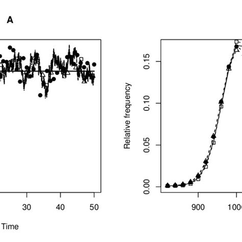 A Individual Realizations Of The Logistic Growth Model Using The