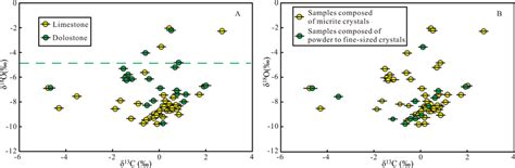 Crossplot Of δ 13 C δ 18 O Of Carbonates With δ 18 O Values Above 10