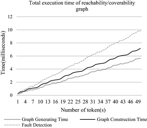 Total Execution Time Of Reachabilitycoverability Graph Download