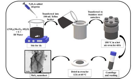 Depicts The Flow Diagram Of The Synthesis Of Mos2 By The Hydrothermal Download Scientific