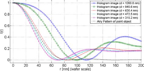 Color Online Normalized Optical System Intensity Distribution At