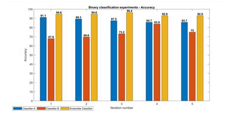 Figure 13 Multiclass Wound Image Classification Using An