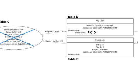 Abstractlabs Transaction Was Deadlocked On Resources With Another Process And Has Been Chosen