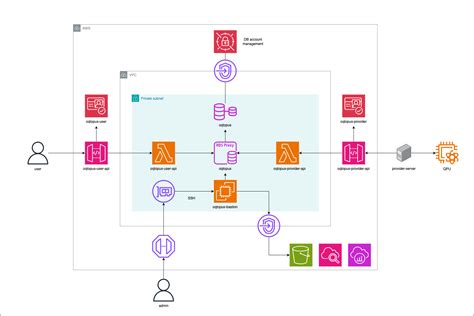 AWS System Architecture Diagram OQTOPUS