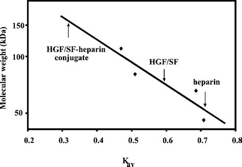 Cross Linked Hgf Sf Heparin Conjugates Are Monomeric Under