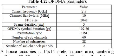 Table 4 2 From Improvement Of Carrier To Interference Plus Noise Ratio In Wimax Networks Using