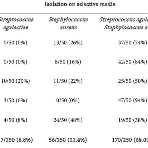 Streptococcus Agalactiae And Staphylococcus Aureus Isolated In Raw Milk Download Table