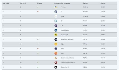 Python The Worlds Most Popular Programming Language Does Not Come