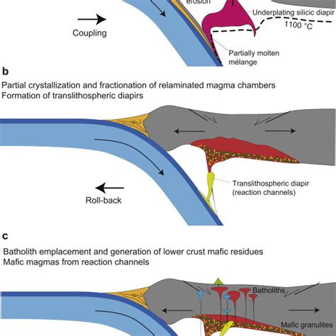 Cartoon Showing The Time Evolution Of An Active Continental Margin As