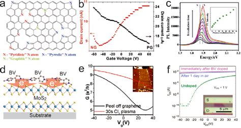 atomic doping of 2d materials a schematic structure of ng and b i