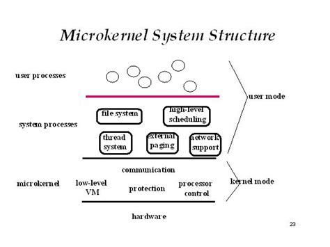 Microkernel System Structure