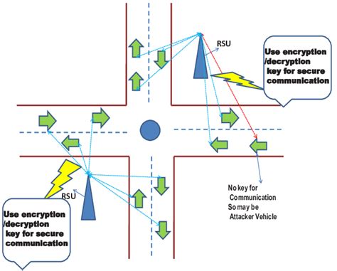 Communication Of Vehicle To Rsu Download Scientific Diagram