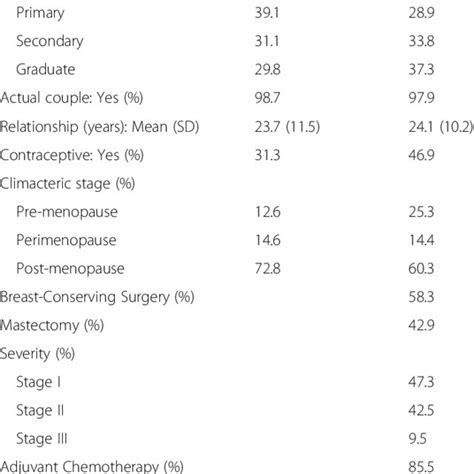 Socio Demographic Description Of The Reduction And Validation Samples