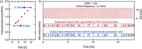 The Measured Instructions Per Second Of The Processor Core Chip For Download Scientific Diagram