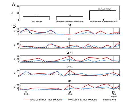 Figure S4 Relationship Between Modulated Neurons And Modulated Paths Download Scientific