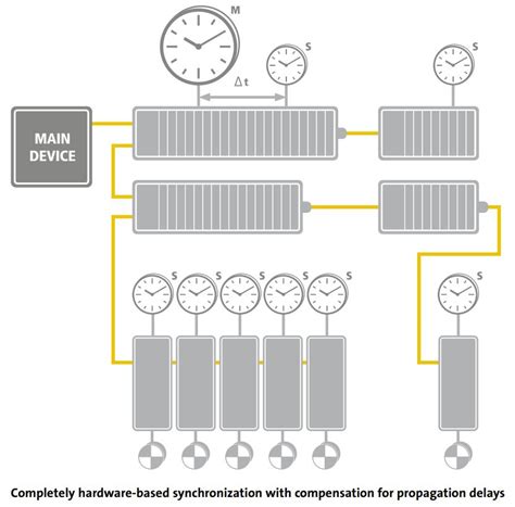 Distributed Clocks The Ethercat Integrated Time Synchronization In Nils Johannsen