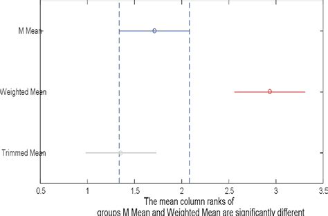Benchmarking Of Averaging Methods Using Realistic Simulation Of Evoked
